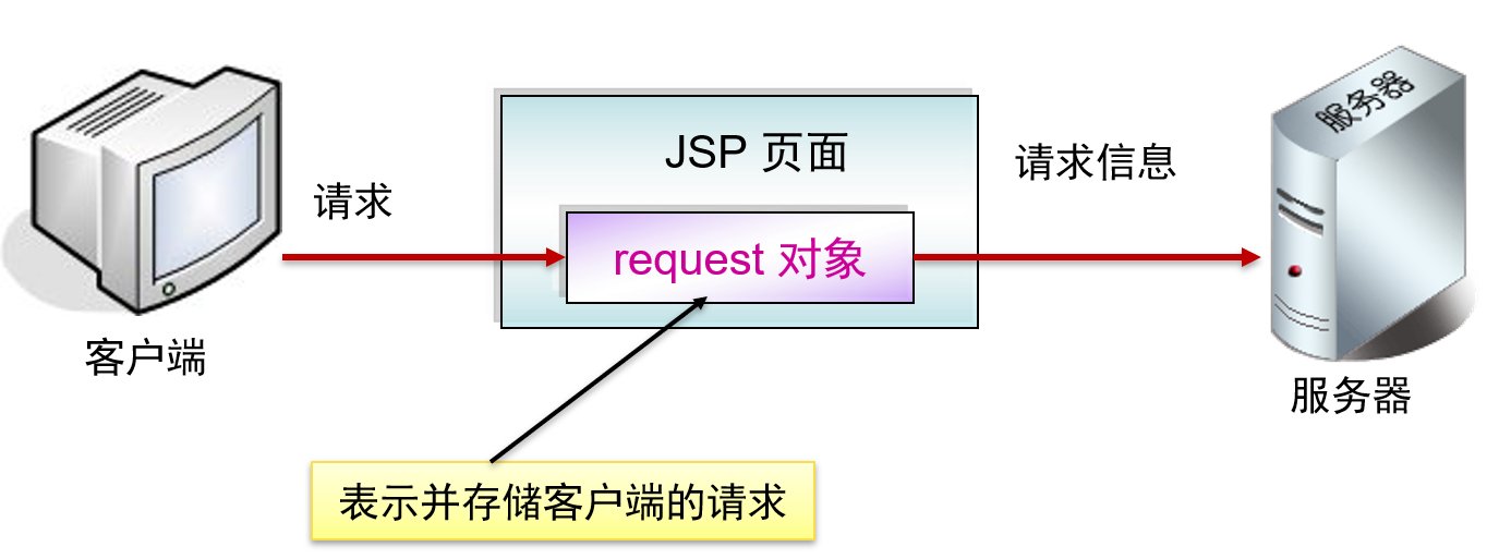 内置对象 - 基于WEB的应用程序开发